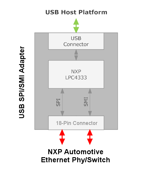 FibreCode - FC401 USB SMI/SPI Adapter