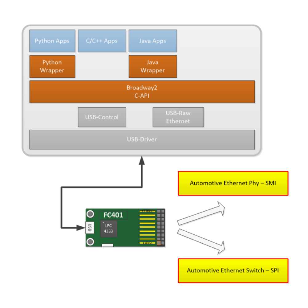 FibreCode - FC401 USB SMI/SPI Adapter